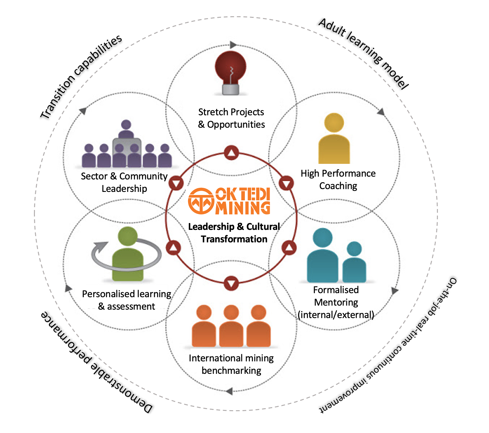 LDP2 – Program Overview – Mining Leaders Group